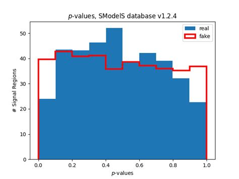 Distribution Of P Values From Em Results In Smodels The Red Histogram