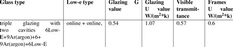 Parameter Of Glass And Window Download Scientific Diagram