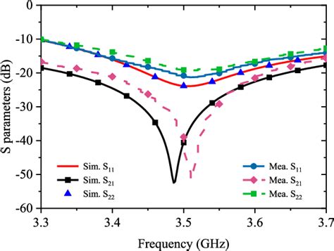 Figure 14 From Design Of Self Decoupling Dielectric Resonator Antenna