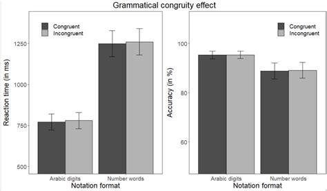 Reaction Times And Accuracy Rates As A Function Of Grammatical