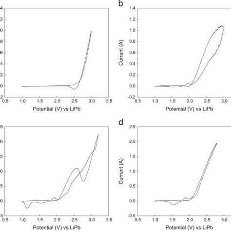 Flow Diagram Of Pyroprocessing In Korea Download Scientific Diagram
