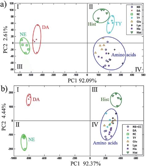 Pca Score Plots Of A Sensor Nb And B Sensors Nb And Cc Upon