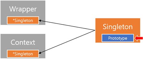 Spring Spring의 Scope와 Proxymode 알아보기 Renuevo Blog