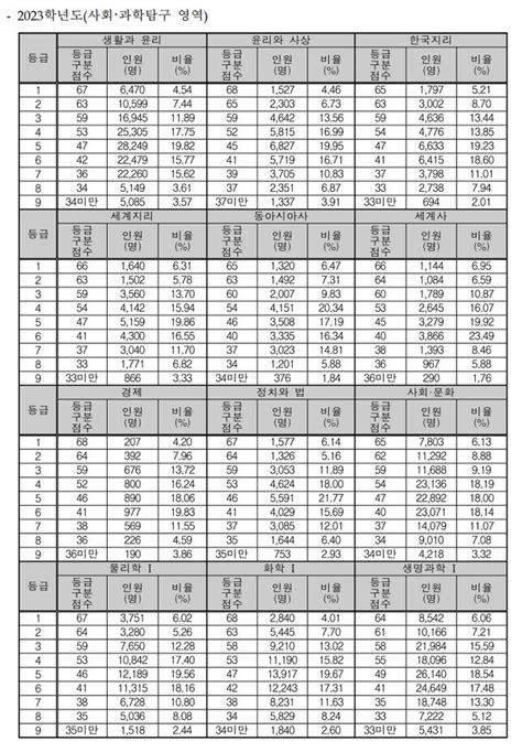 2024학년도 수능 등급컷 답지 원점수 확인 방법은 공개 시간
