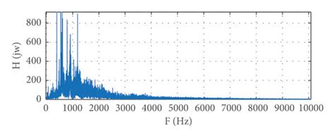 A Time Domain Waveform Of Signal B Spectrum Of Signal Download Scientific Diagram