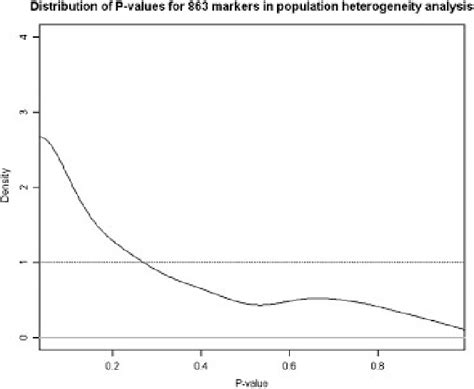 distribution of p values for 863 markers in population heterogeneity