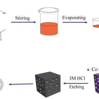 Schematic Illustration Of The Synthetic Process For HPCs Download Scientific Diagram