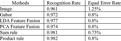 the recognition rate of identification and the equal error rate of