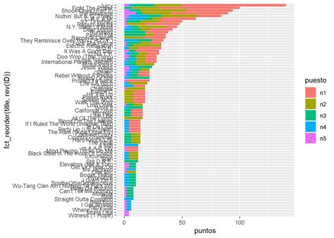 Animar Gráficos De Barras Apiladas Con Gganimate · Web De Mikel Madina