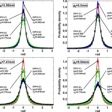 measurement of speckle decorrelation download table