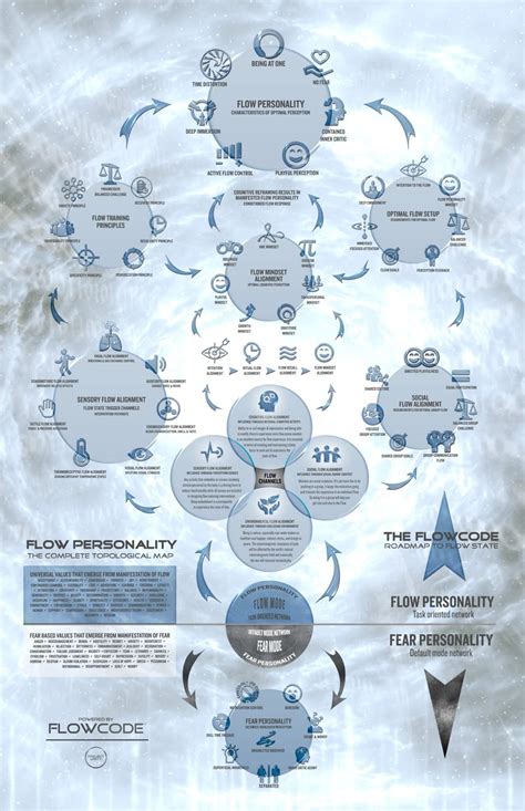 Flow State Training Flowcode The Flow State Science Flowcode