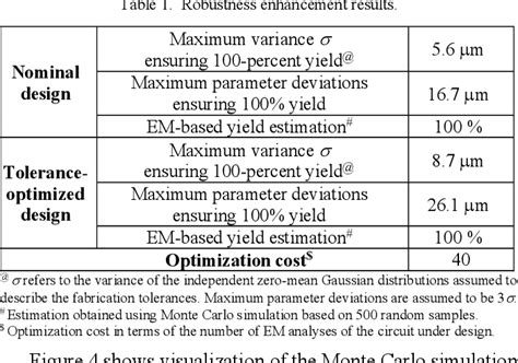 Table 1 From Em Driven Tolerance Optimization Of Compact Microwave Components Using Response