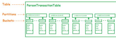 Hive Partitioning And Bucketing Partitioning Data Is Often Used For
