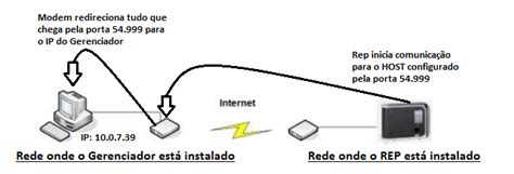 Como Configurar O Inner Rep Plus Para Comunicação Via Dns Pelo