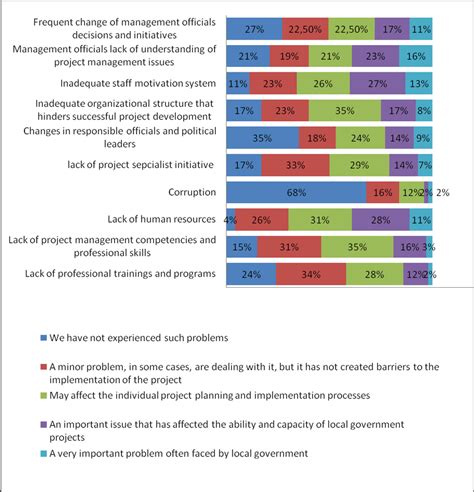 problem aspects of project definition and initialization in public