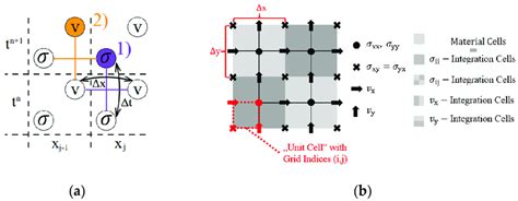 A Leap Frog Time Integration Of The Elastodynamic Equations B