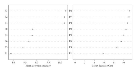 A Variable Importance For Of The Dataset B Variable Importance Download Scientific