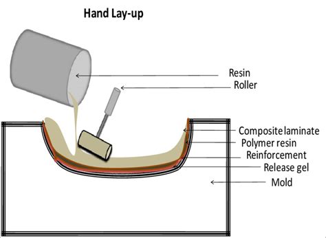 Schematic Diagram Of Composite Hand Layup Method Download Scientific Diagram
