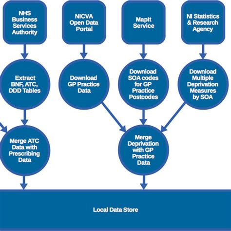 Data Flow Diagram Illustrating The Main Data Sources And Data Download Scientific Diagram