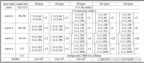 【resnet】残差神经网络 Deep Residual Learning For Image Recognition论文概括、总结残差