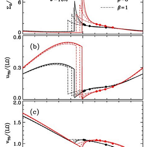 five odd mode eigenfunctions s 1 for 1d perturbations with k y 0