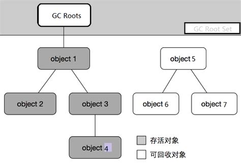 JAVA的垃圾回收机制 知乎