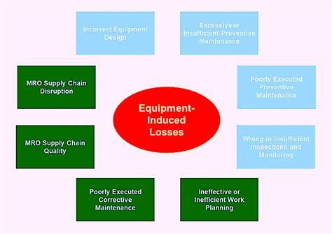 Lagging Metrics For Asset Management Oees First Element Availability