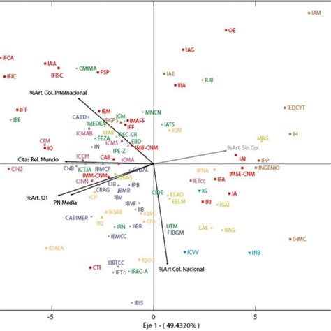 representación factorial del hj biplot por clusters plano 1 2