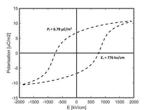 4 Ferroelectric Switching Behaviour Showing A Polarisation P Applied