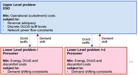 Structure Of Proposed Bi Level Optimization Model Download