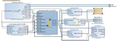 Basic Question Axi Single Port Bram Read Operation