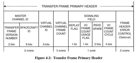 Tianwen 1 Telemetry Framing And Data Daniel Estévez