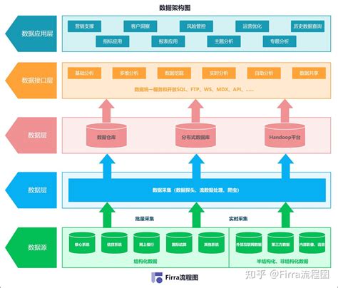 【流程图干货】常用的八大架构图 知乎