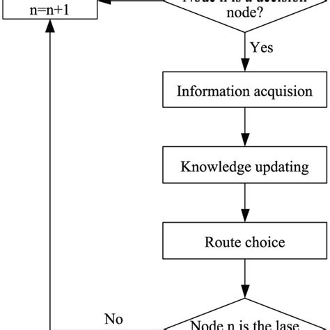 Flowchart Of Drivers Dynamic Knowledge Updating Process Download Scientific Diagram