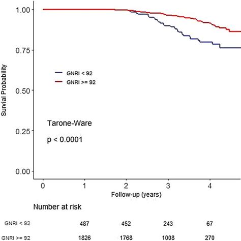 Kaplanmeier Survival Curves For All Cause Mortality A Gnri