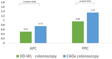 Artificial Intelligence For Adenoma And Polyp Detection During Screening And Surveillance