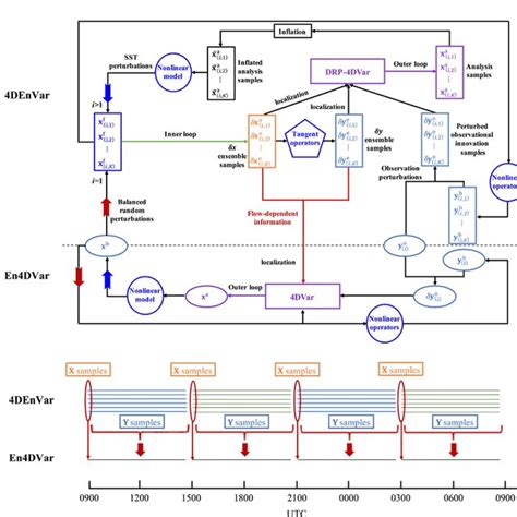 The Scorecard Of The Anomaly Correlation Coefficient Acc And Anomaly Download Scientific