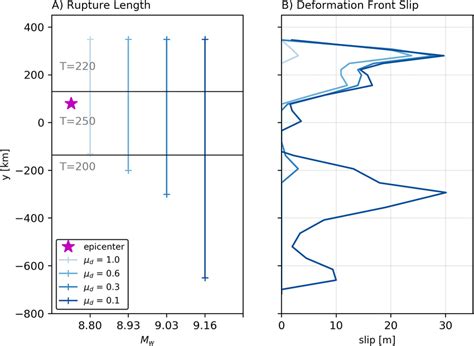 Gaussian Coupling Models With Variable Sediment Frictional Behavior In