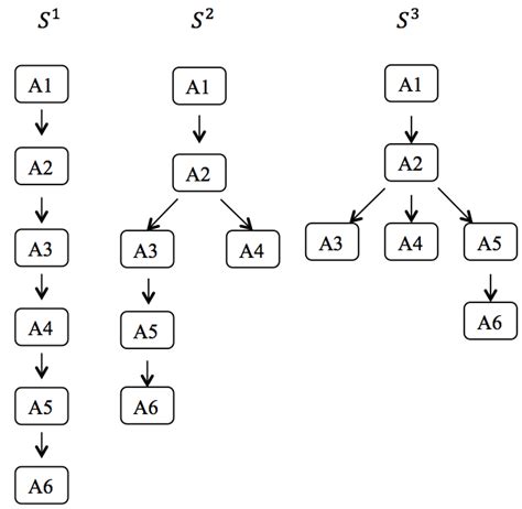 Three Hypothetical Attribute Structures For Six Attributes Download