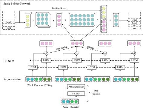 Figure 1 From Joint Learning Of Pos And Dependencies For Multilingual