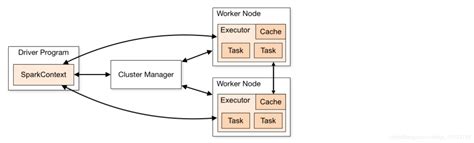 大数据实验——用spark实现wordcount单词统计spark编程基础scala版 中实验内容为 实时统计每个单词累计出现次数并将结果保存 Csdn博客
