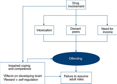 Figure 1 From Substance Use And Delinquent Behavior Among Serious Adolescent Offenders