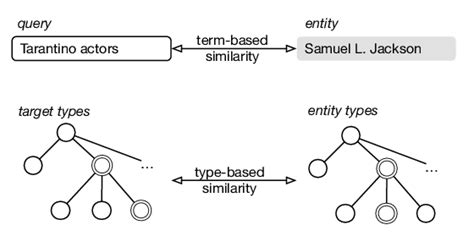 entity retrieval using entity type information download scientific