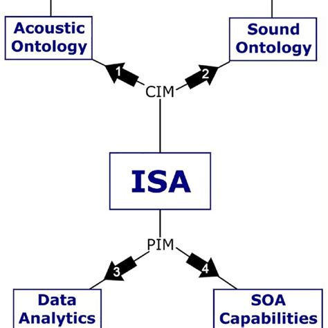 Ontologies For The Autonomic Asp Cycle Download Scientific Diagram