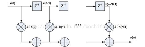 Fpga与数字信号处理fpga数字信号处理正弦变余弦 Csdn博客