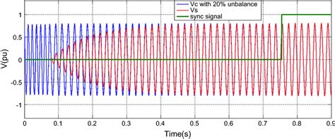 Phase C Of The Stator And The Grid Voltage During Synchronization The
