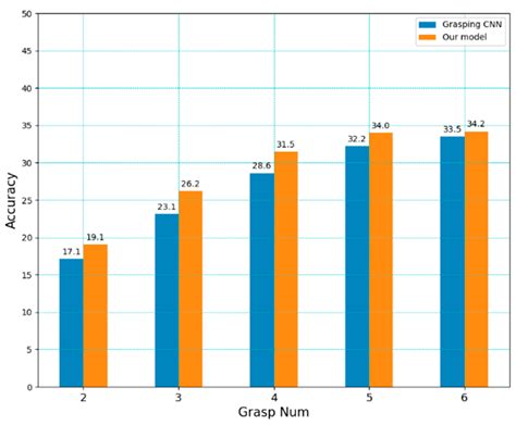 Grasp Detection Combining Self Attention With Cnn In Complex Scenes
