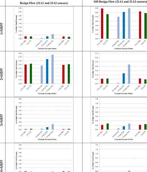 Spectral Analysis Of The Wall Pressure Fluctuations Download Table
