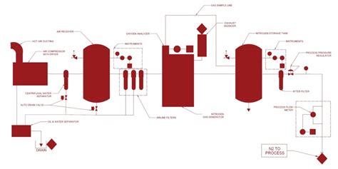 Understanding Building Blocks Of A Nitrogen Gas Generating System