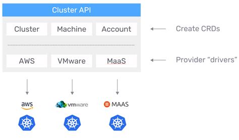 how to provision bare metal k8s clusters with cluster api and canonical